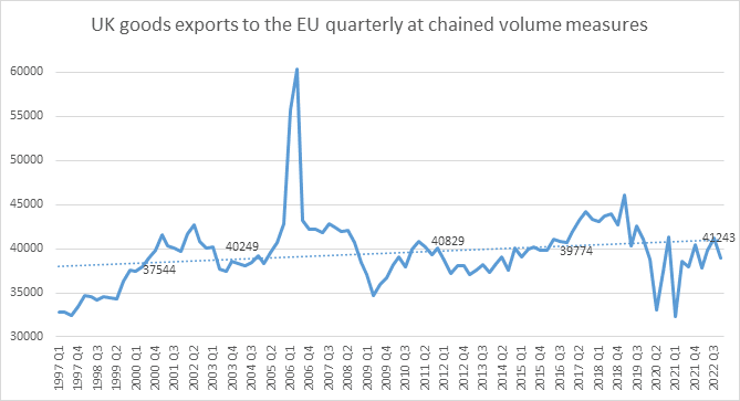 British exports are doing better than you have been told | Derrick ...