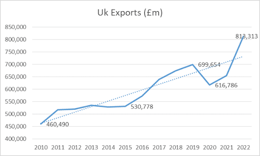 British exports are doing better than you have been told | Derrick ...
