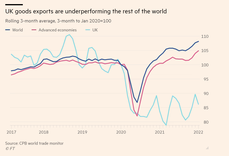 British exports are doing better than you have been told | Derrick ...